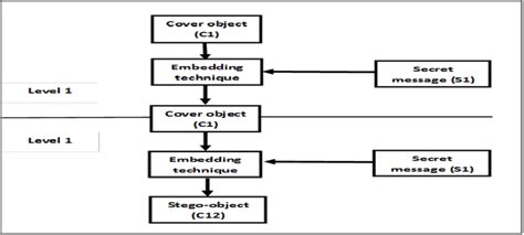 general block diagram for multi level steganography [7] download scientific diagram