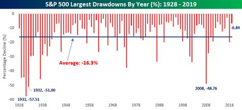 S P 500 Drawdowns By Year Bespoke Investment Group