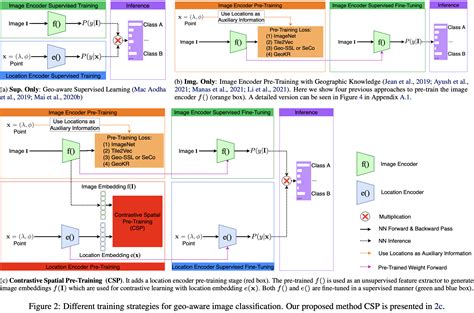Csp Self Supervised Contrastive Spatial Pre Training For Geospatial