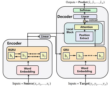 text normalization model latn download scientific diagram