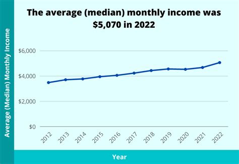 Average Median Income Salary In Singapore By Age Etc 2023