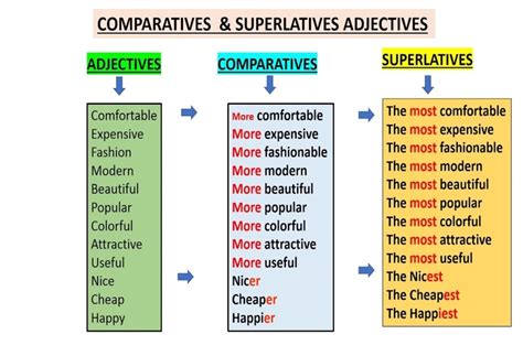 Degrees Of Adjectives Comparative And Superlative An 53 OFF