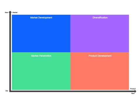 A Detailed Guide To The Ansoff Matrix With Examples