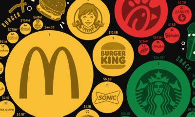 Ranked The Biggest Fast Food Chains In America