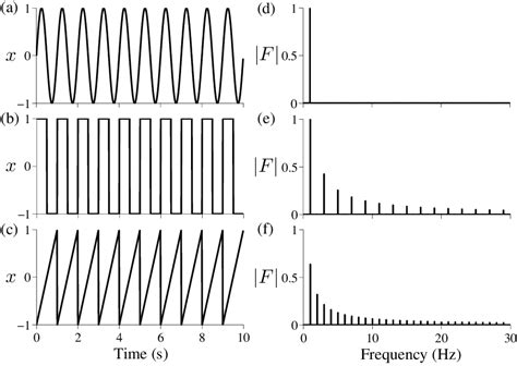 Fourier Transform Sine Wave Equation Tessshebaylo