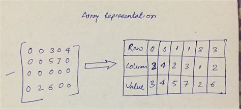 [solved] q1 explain sparse matrices and their types with the help of course hero