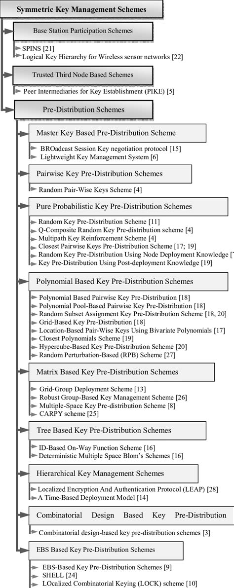 classification of symmetric key management schemes download scientific diagram