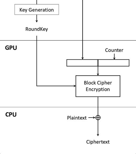 block cipher counter modes of operation in gpu platform download scientific diagram