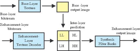 figure 1 from intra frame dyadic spatial scalable coding based on a subband wavelet framework