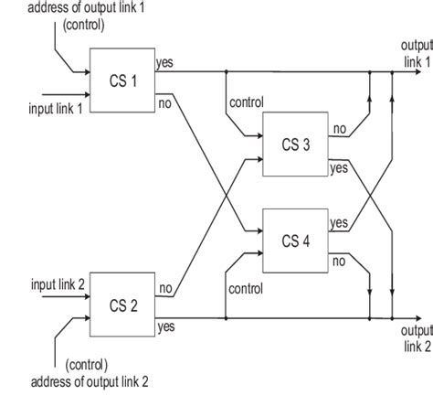 figure 2 from deflection routing in slotted self routing networks with arbitrary topology