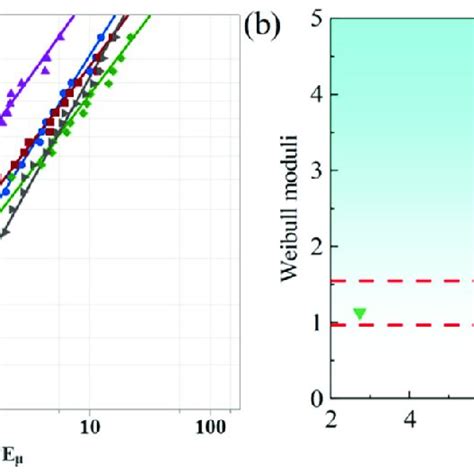 a the fitting results of the three parameter weibull distribution of download scientific