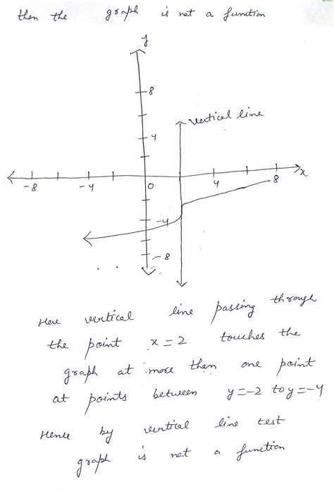 [solved] determine whether the graph shown is the graph of a function 8 8 course hero