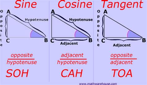 Sine Cosine Tangent Explained And With Examples And Practice
