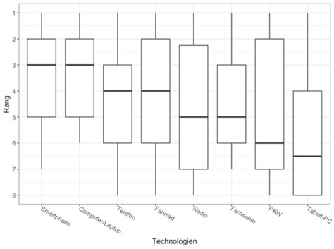 Abb 15 Boxplot Diagramm für Ränge in der Download Scientific