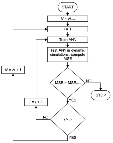 algorithm for building training and testing artificial neural network download scientific