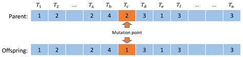 applied sciences free full text evolutionary algorithms to optimize task scheduling problem