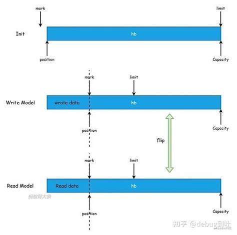 Java Nio Bytebuffer