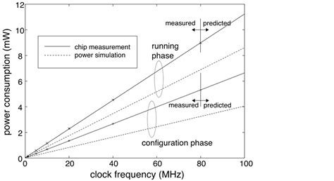 a high performance and energy efficient microprocessor with a novel restricted dynamically
