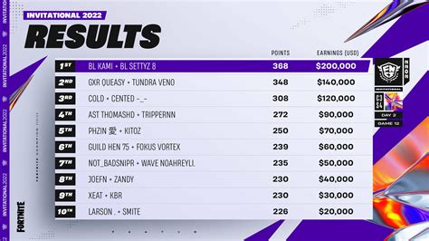 Who Won The Fncs Fortnite 2024 Image To U