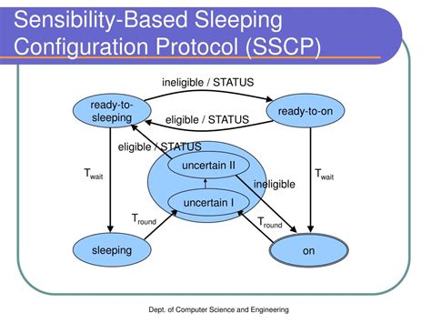 ppt energy conserving coverage configuration for dependable wireless sensor networks