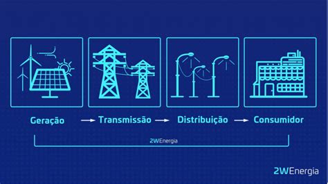 O Que Eu Preciso Saber Sobre O Mercado Livre De Energia 2W Ecobank