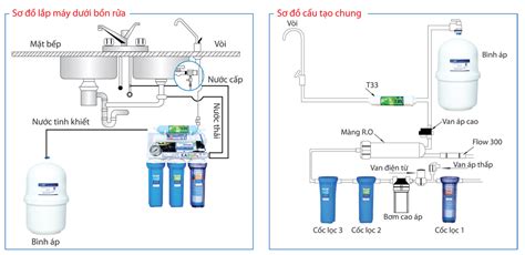 Hướng dẫn chi tiết lắp đặt thiết bị lọc nước RO tại nhà