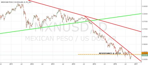 Mexican Peso Usd Para Fx Idc Mxnusd Por Sum Tradingview