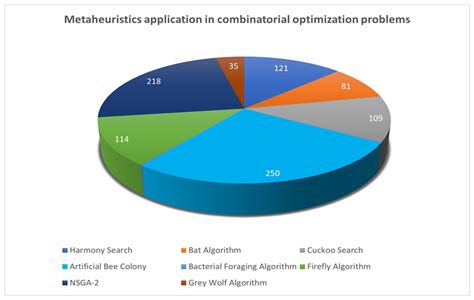 mathematics free full text nature inspired metaheuristic techniques for combinatorial