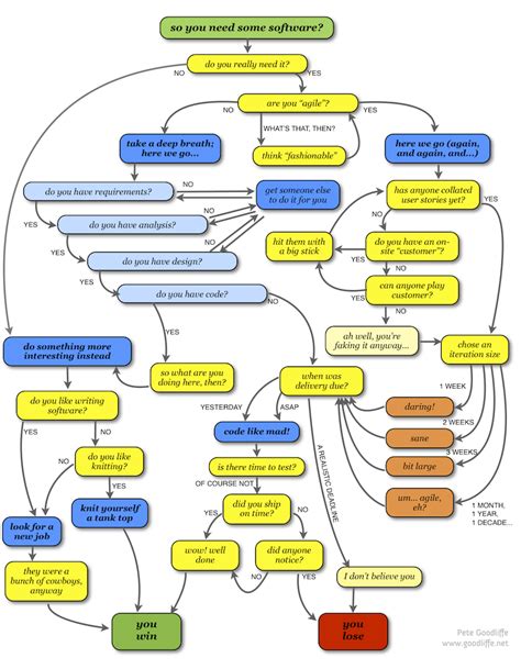 flow chart for software development