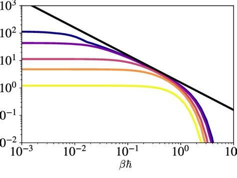 scaling of the inflection exponent η for the gaussian unitary ensemble download scientific