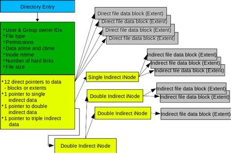 basic structure of the ext4 file system
