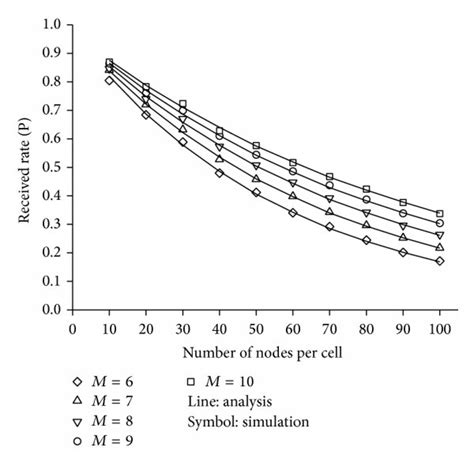 impact of node density t 300 ms download scientific diagram
