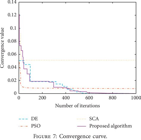 figure 7 from a hybrid algorithm based on a modified sine cosine algorithm and least square and