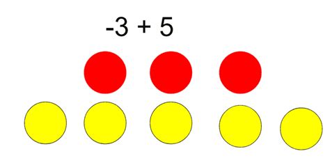 rules when teaching adding and subtracting negative numbers