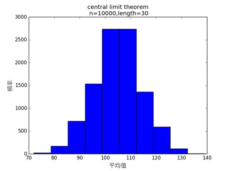 正态分布 python建模 符合标准正态分布的数据的4 plot csdn博客
