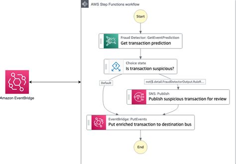 Real Time Fraud Detection Using AWS Serverless And Machine Learning