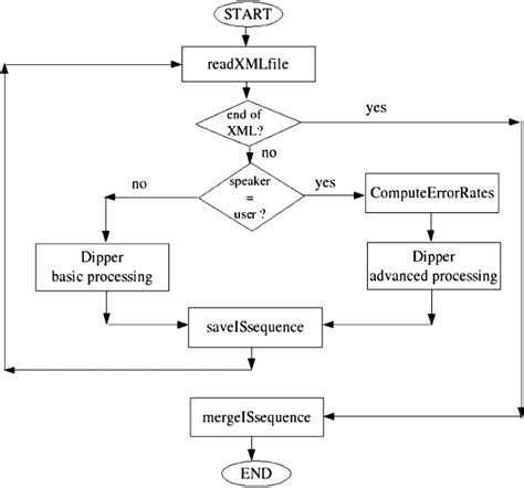 the flow chart of the automatic annotation task ‘basic processing download scientific diagram