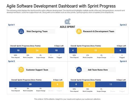 agile software development dashboard with sprint progress development ppt icon presentation