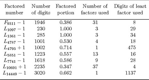 table 1 from new fibonacci and lucas primes semantic scholar