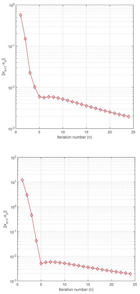 axioms free full text a strong convergence theorem for split null point problem and