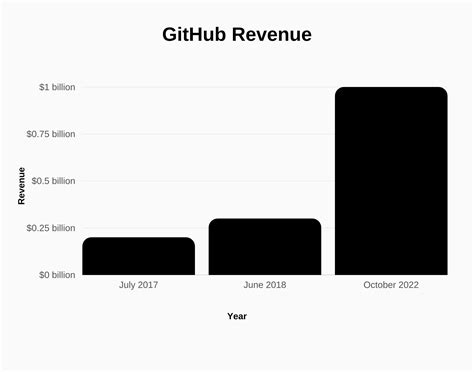 Github Users And Growth Statistics How Many Repos Are There