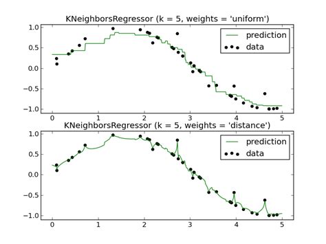 machine learning why would anyone use knn for regression cross validated