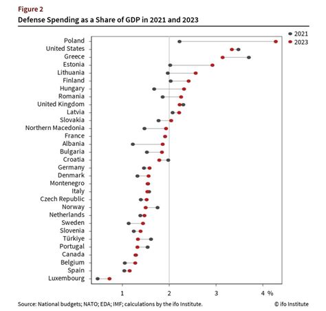Wydatki na wojsko w Polsce będą w 2023 roku najwyższe w całym NATO