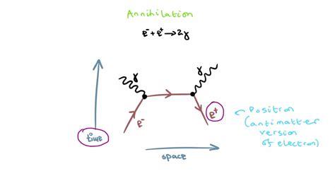 Qed And Feynman Diagrams Youtube