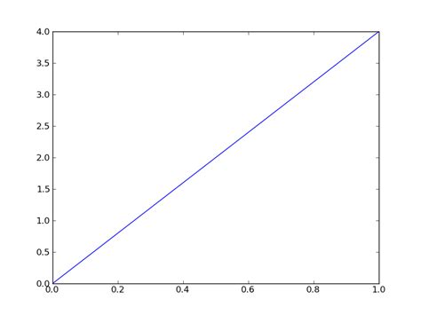 tracer une ligne droite avec matplotlib