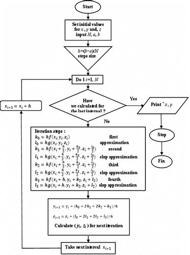 flowchart of the rk 4 method for resolving the second ode s systems download scientific diagram