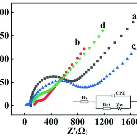 Electrochemical Impedance Spectroscopy Of Bare GCE A BC GCE B