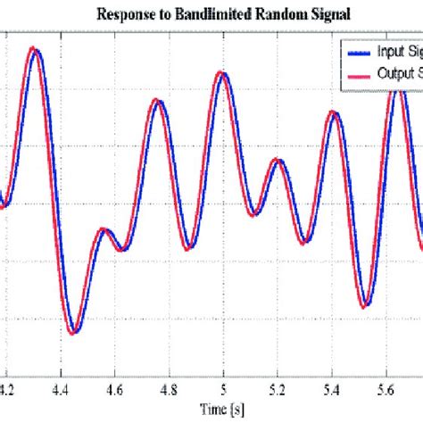 3 deterministic and random signal download scientific diagram