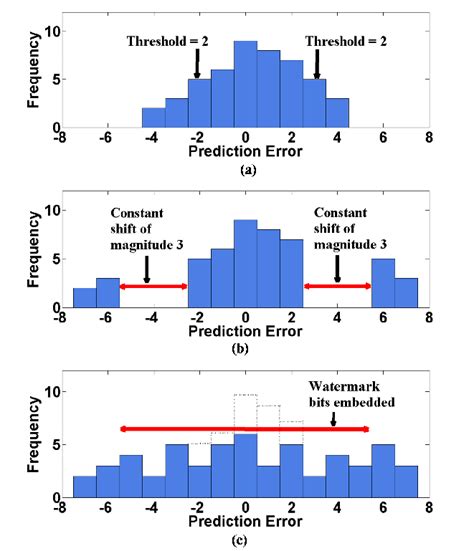 steps of watermark embedding using histogram shifting of prediction download scientific diagram