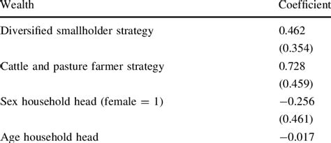 correlation between wealth and adaptation strategy choice download table